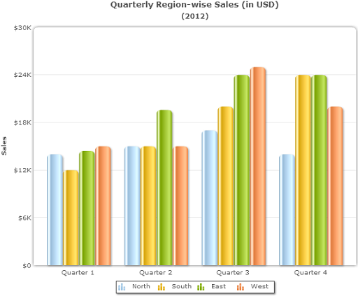 How to Make Data Visualization Better with Gestalt Laws