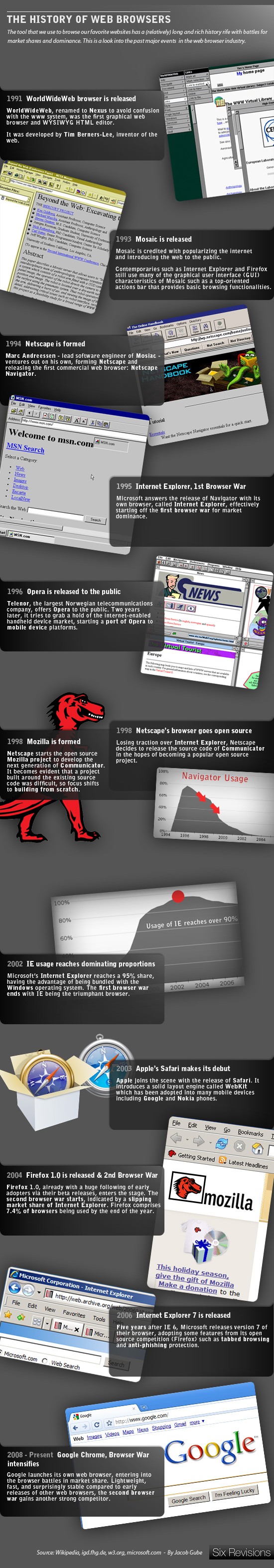 The History of Web Browsers - WebFX