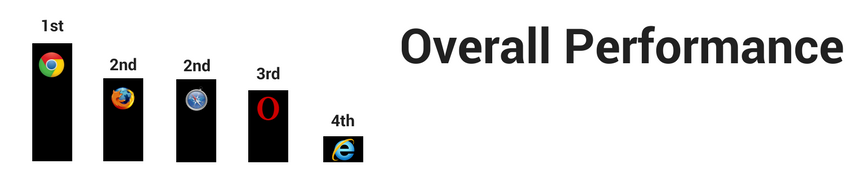 Web Browser Performance Comparison - WebFX