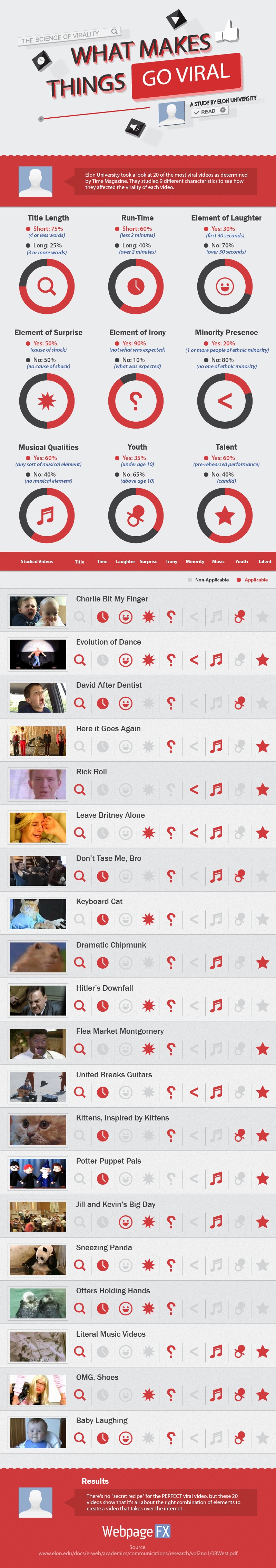 The Science of Virality [Infographic]
