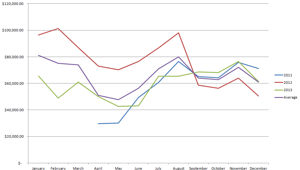 How to Identify and Capitalize on Your Yearly Sales Patterns