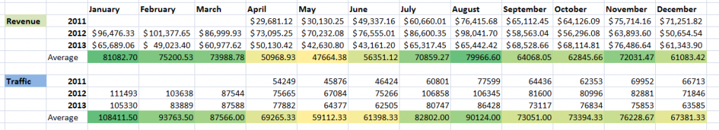 How to Identify and Capitalize on Your Yearly Sales Patterns