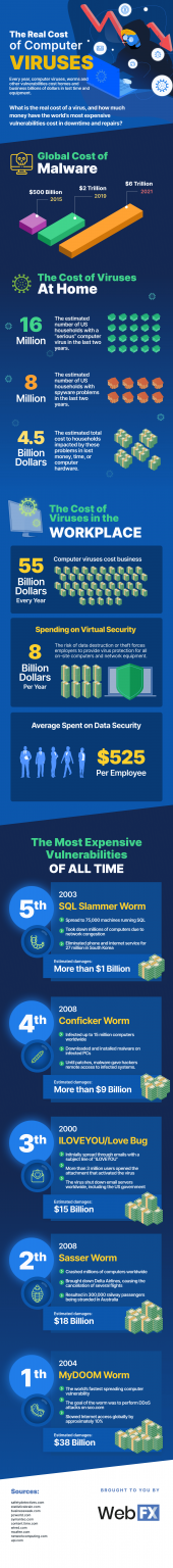 What is the Real Cost of Computer Viruses? [Infographic] | WebFX