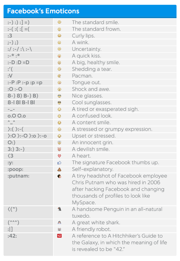 Facebook Cheat Sheet of Keyboard Shortcuts