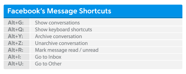 Facebook Cheat Sheet of Keyboard Shortcuts