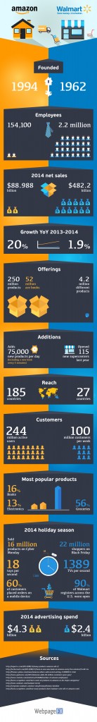Amazon vs. Walmart [Infographic] | WebFX Blog