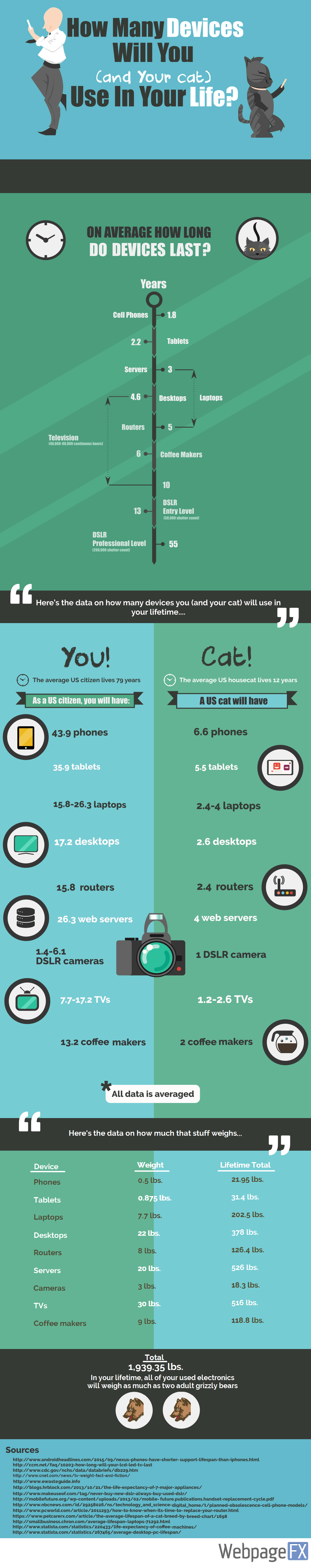 How Many Devices Will You Use in Your Life? [Infographic]