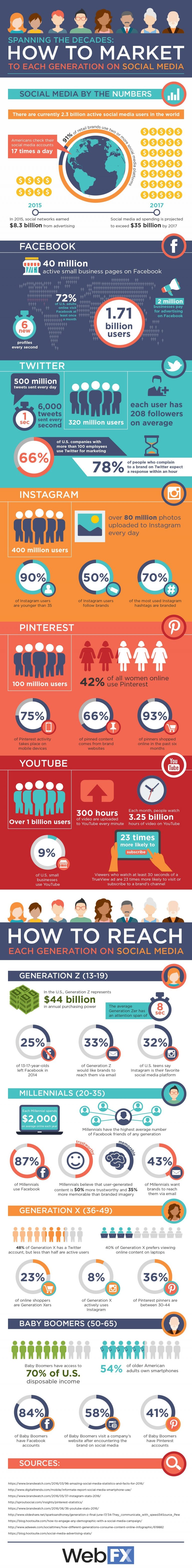 How to Market to Each Generation on Social Media [Infographic]