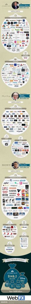 The 6 Companies That Own (Almost) All Media [INFOGRAPHIC]