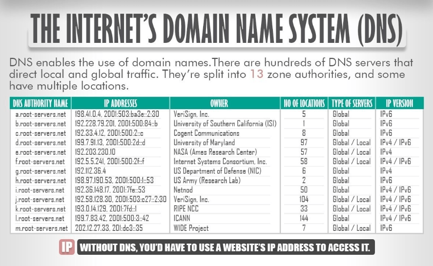 How Is the Internet Connected? [Infographic] | WebFX