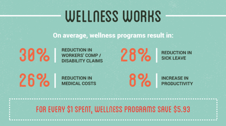 Why Wellness Programs Are Important to Businesses