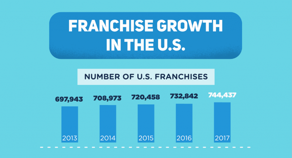 7 Digital Marketing Strategies for Franchises