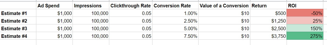 What’s the average conversion rate for Facebook Ads? It depends
