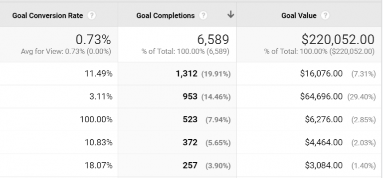 What’s the average conversion rate for Facebook Ads? It depends