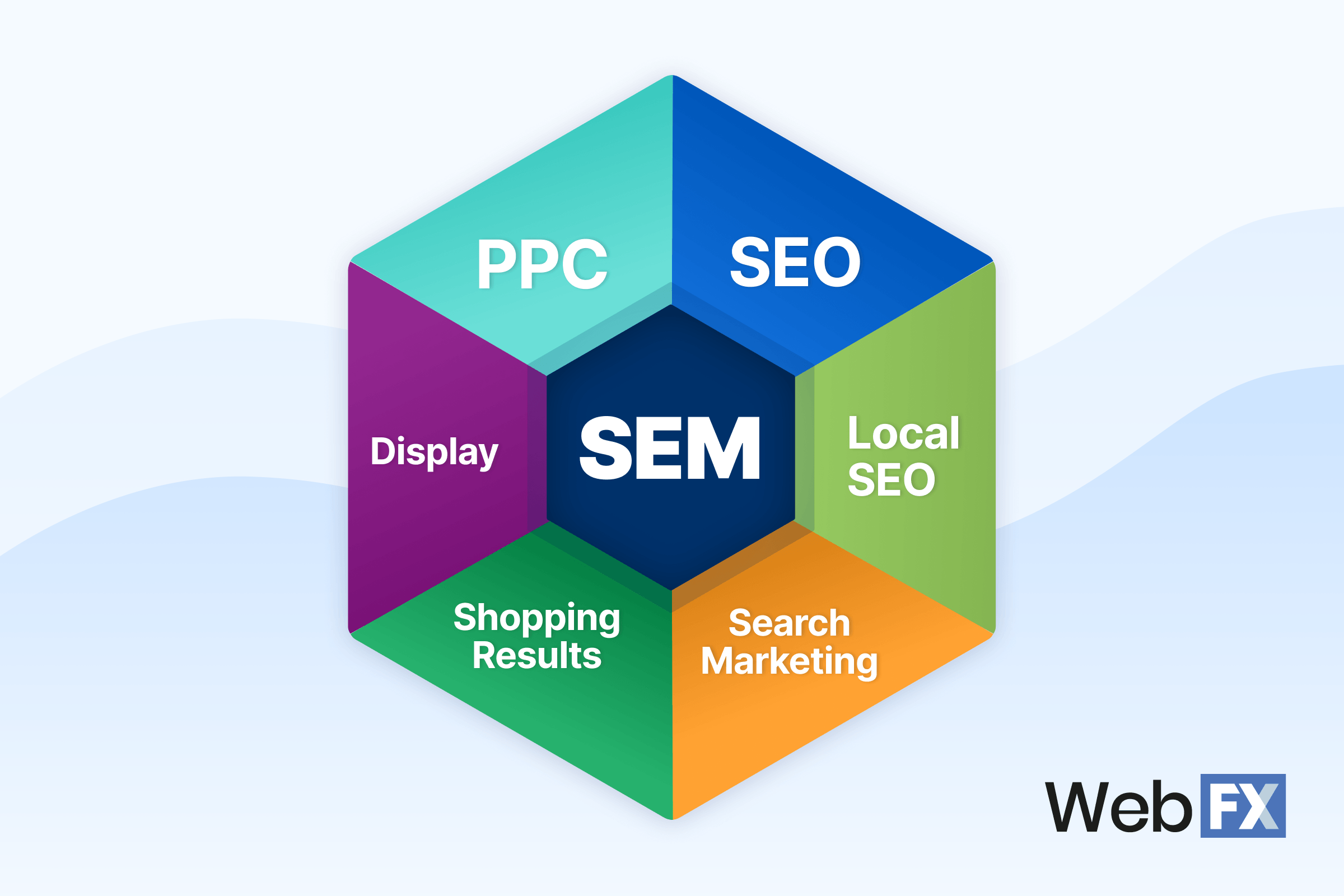 SEO vs. SEM: What Is the Difference Between SEO and SEM?
