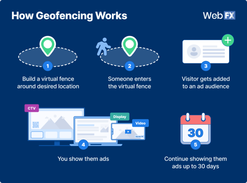 Geofencing Definition: Your Definitive Guide in 2025