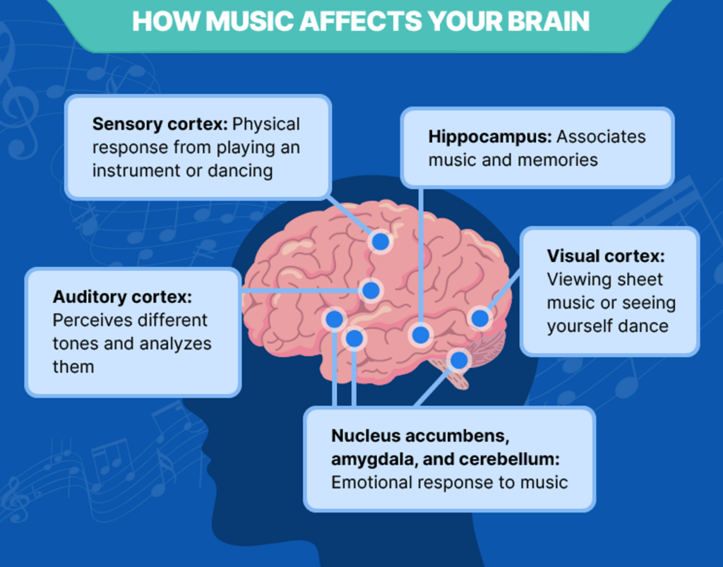 Impact of Music on Productivity - WebFX