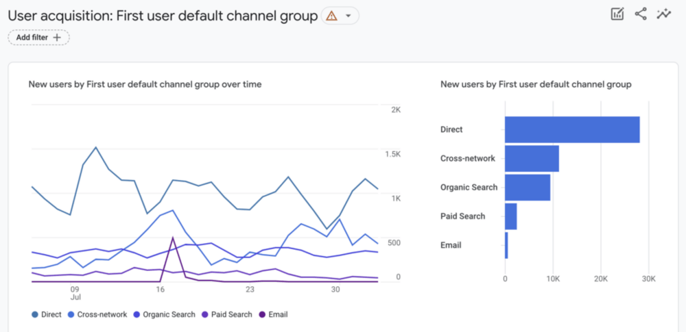 Guide To Measuring Marketing Performance