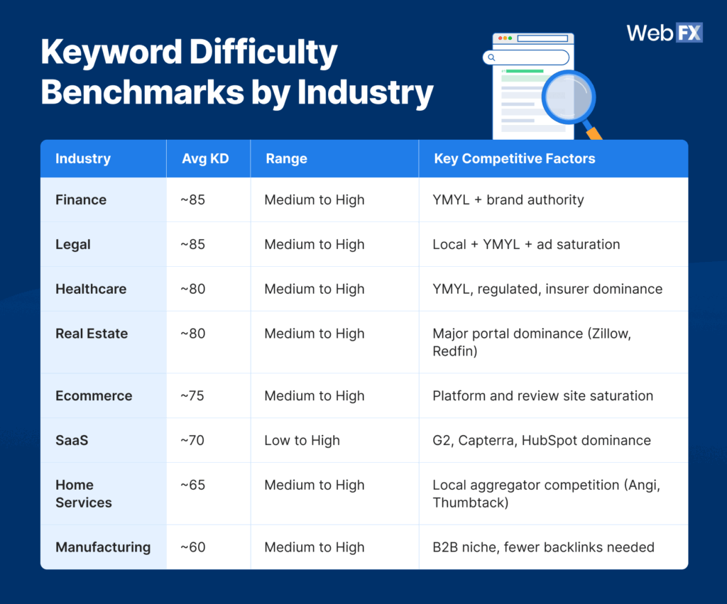 SEO Benchmarks for 2026: Real Data + Industry Insights
