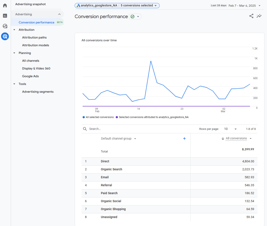 How to Measure Digital Marketing Success: 7 Metrics | WebFX