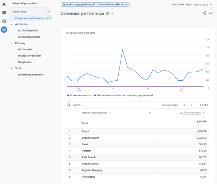 How to Measure Digital Marketing Success: 7 Metrics | WebFX