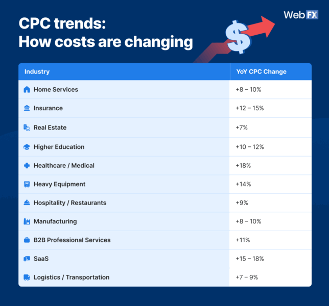 PPC Benchmarks 2026: CPC, CPL, CTR & ROAS by Industry