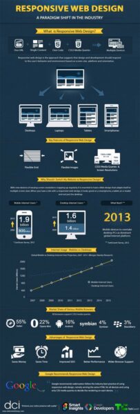 10 Infographics for Learning About Responsive Web Design - WebFX