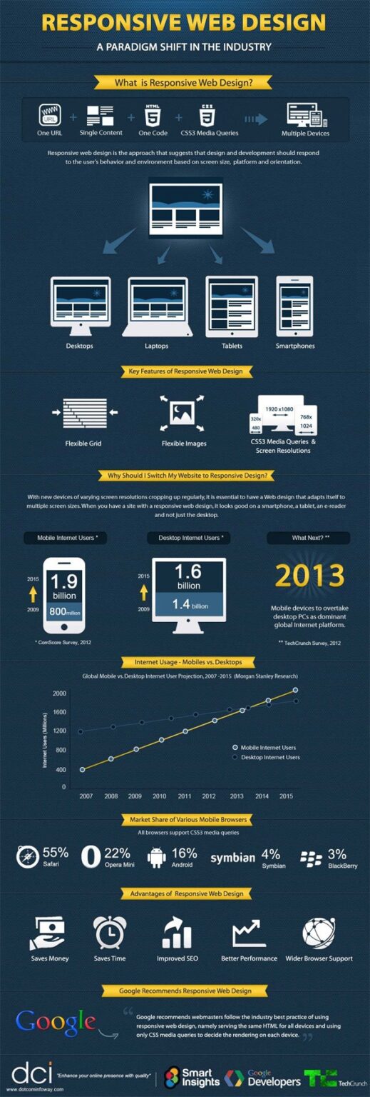 10 Infographics for Learning About Responsive Web Design - WebFX