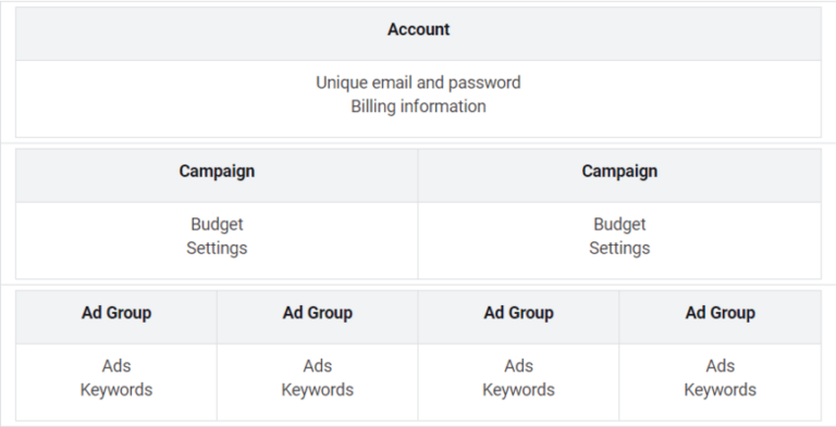 Google Ads Campaign Management: 4 Steps for Success