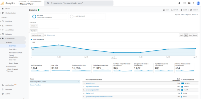 What Is Google Analytics? | Definition, Data, & Uses | WebFX