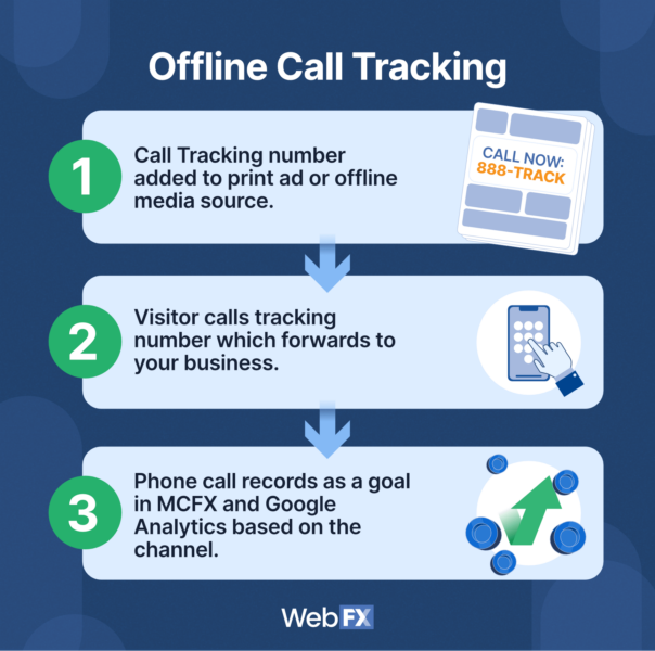 Website Call Tracking Services | Call Tracking Software | WebFX
