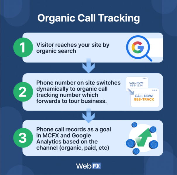 Website Call Tracking Services | Call Tracking Software | WebFX