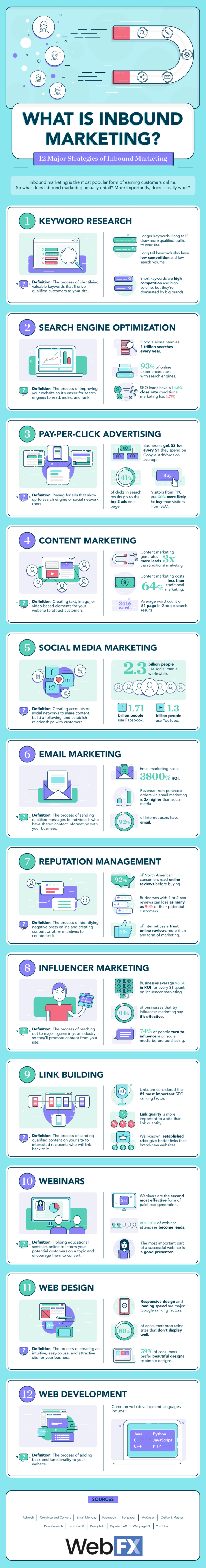 What Is Inbound Marketing? Learn Inbound Marketing strategies