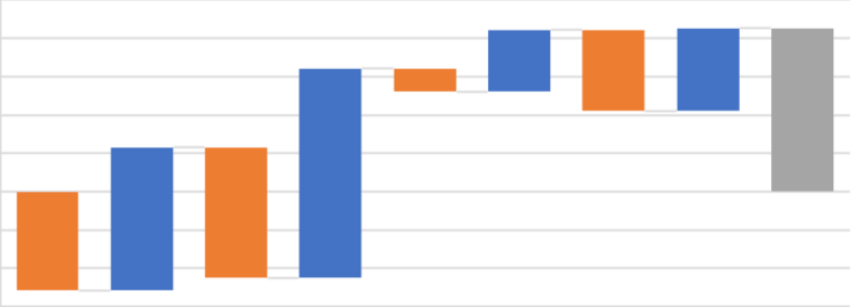 Waterfall Charts: What Are They and How Can You Make Them?