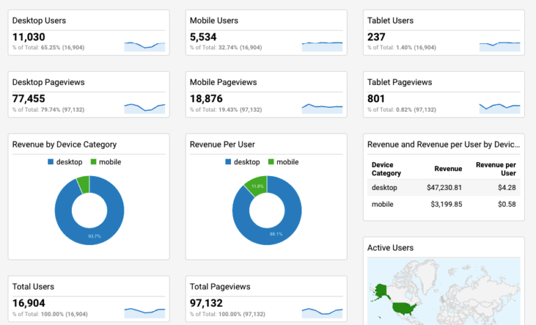 Google Analytics Dashboards: An All-Encompassing Guide