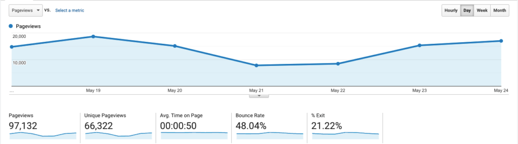 Google Analytics Dashboards: An All-Encompassing Guide