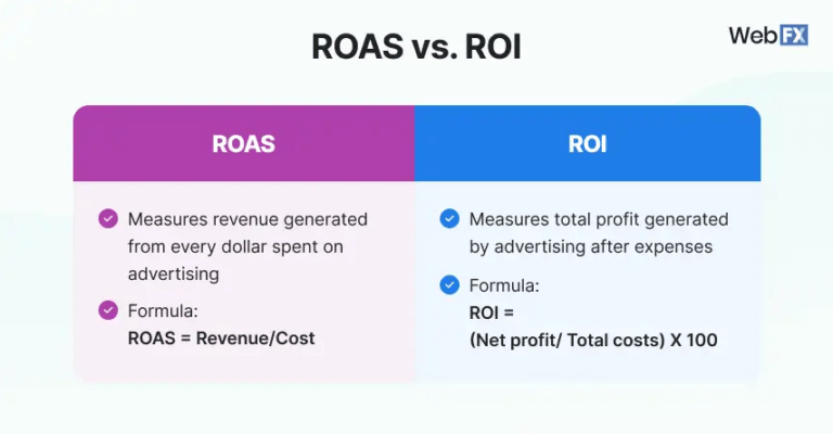 What Is ROAS? Definition + How To Calculate