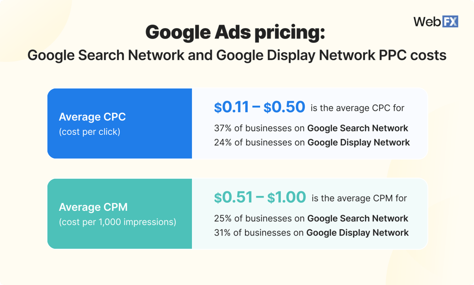 How Much Does Google Ads Cost in 2025? [350 Marketers Asked]