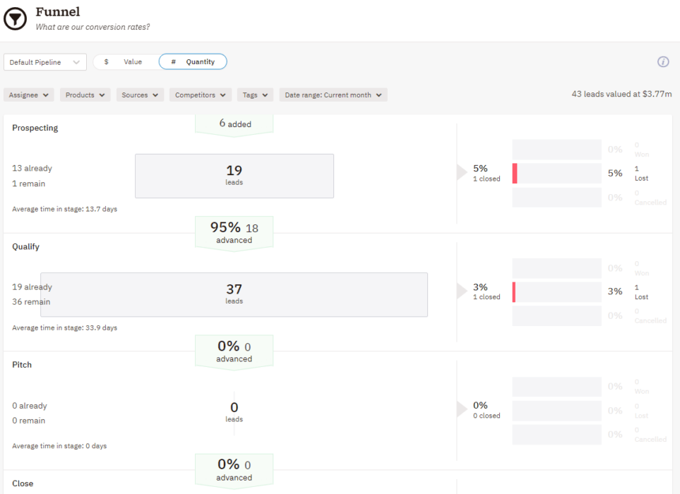 What Is a Sales Pipeline and How Do You Build One?