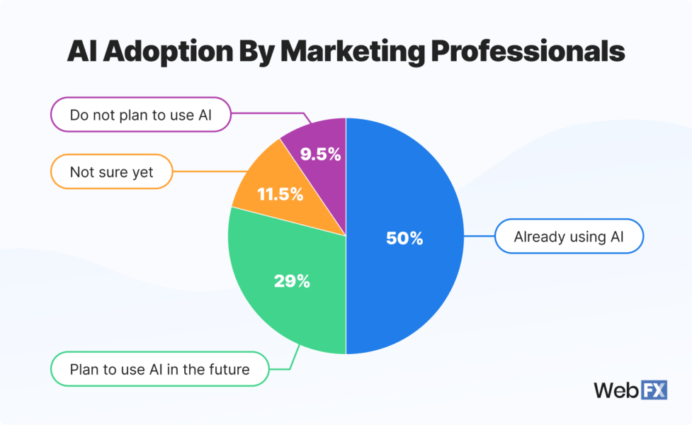 How 200+ Marketers Use AI: Tools, Benefits, & More [Data]