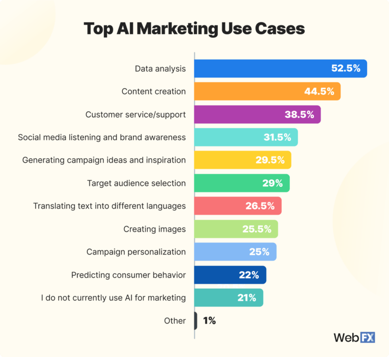 How 200+ Marketers Use AI: Tools, Benefits, & More [Data]
