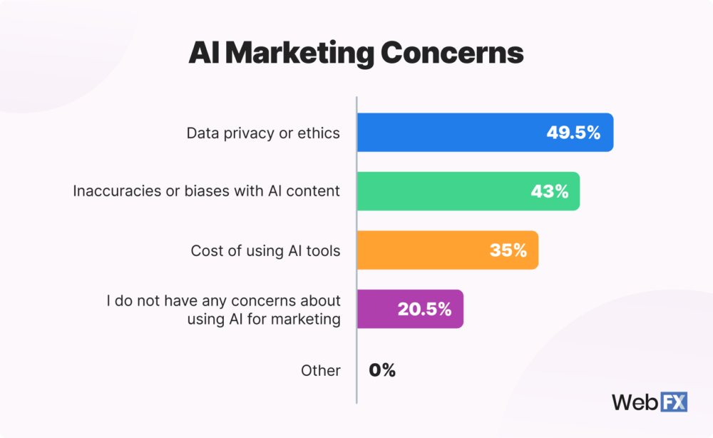 How 200+ Marketers Use AI: Tools, Benefits, & More [Data]