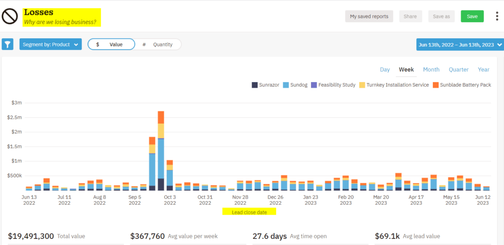 How to Conduct a Win-Loss Analysis in 7 Steps | WebFX