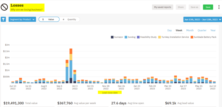 How to Conduct a Win-Loss Analysis in 7 Steps | WebFX