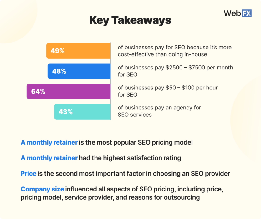 SEO Pricing: How Much Does SEO Cost in 2024? [Data]