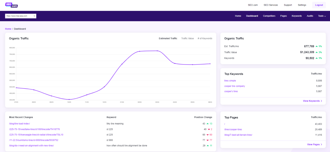The 14 Best SEO Monitoring Tools You Can Use in 2025