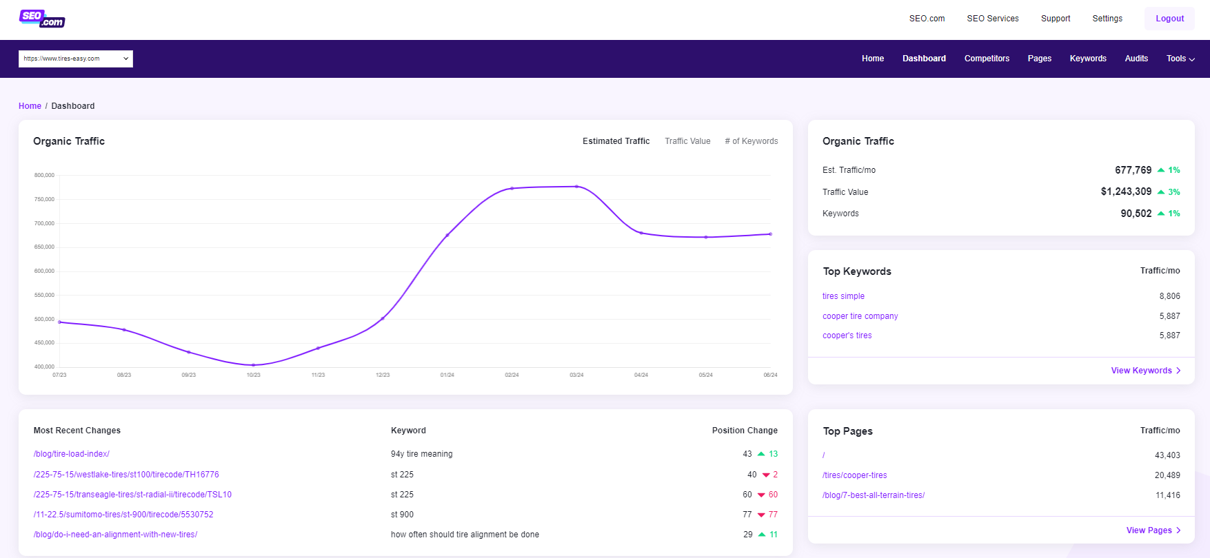 The 14 Best SEO Monitoring Tools You Can Use in 2025