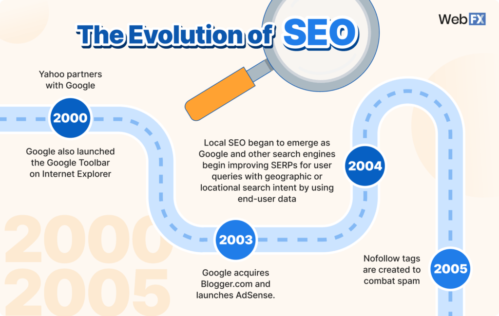 The Evolution of SEO: A Timeline of Major Milestones