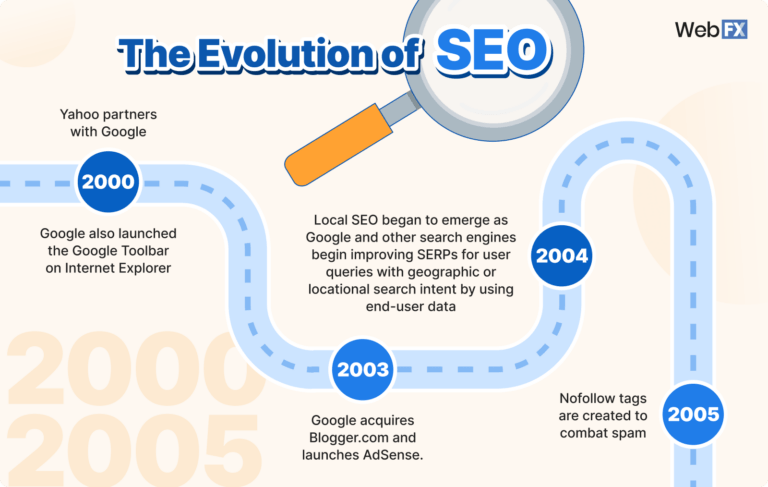 The Evolution of SEO: A Timeline of Major Milestones