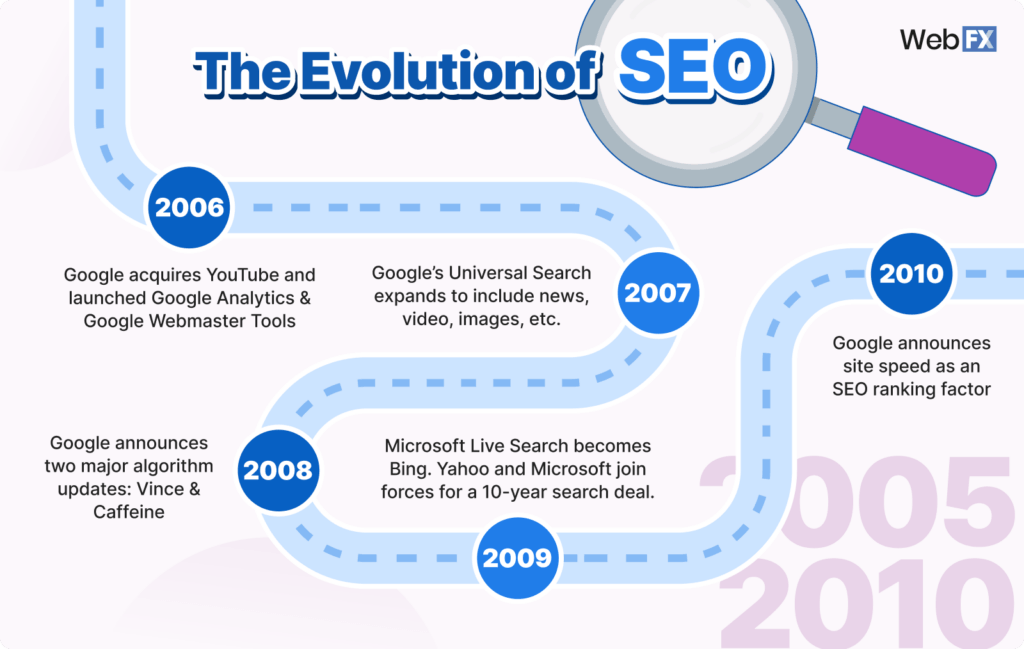 The Evolution of SEO: A Timeline of Major Milestones